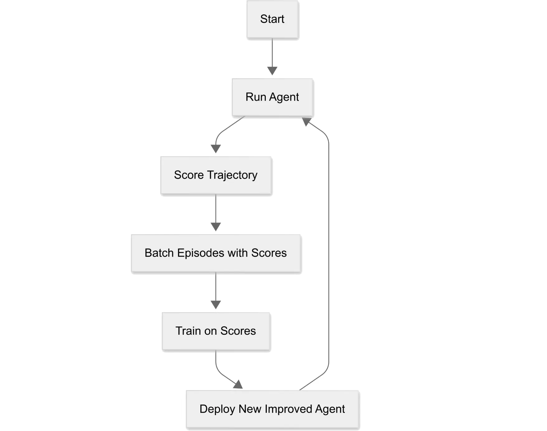 OpenPipe | RL For Agents