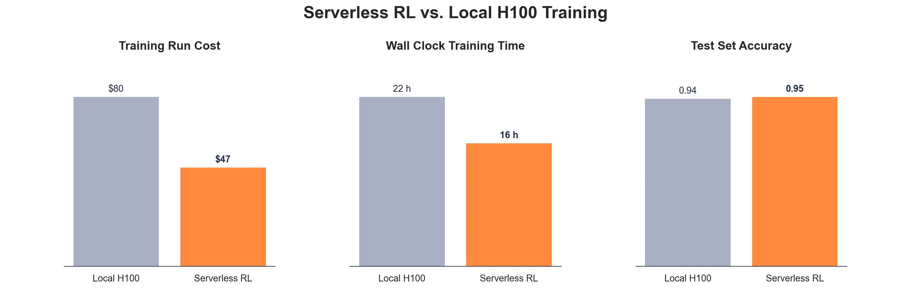 OpenPipe | RL For Agents
